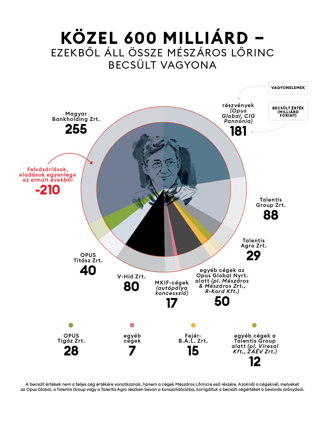 Egy év alatt plusz 150 milliárd – így változott Mészáros Lőrinc vagyona ...