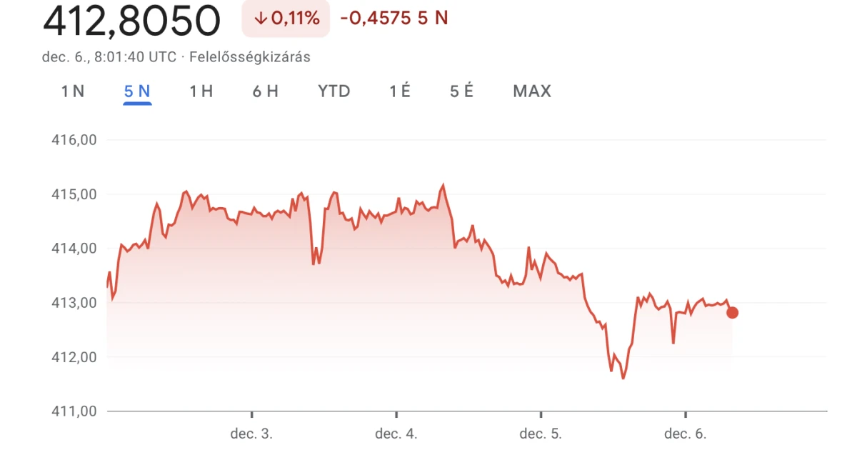 Virgács jár a forintnak - Forbes.hu